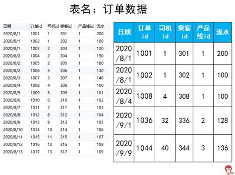 滴滴面试题：打车业务问题如何分析？ 滴滴城市id csdn博客