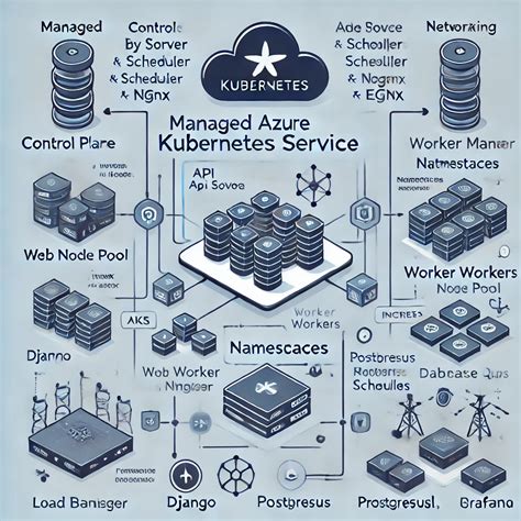 Designing A Scalable Kubernetes Cluster In Azure Kubernetes Service