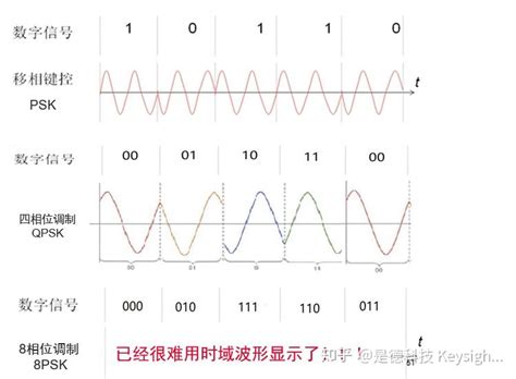 光通信基础 数字调制 模拟调制和数字调制的区别 QAM是什么QAM调制原理呢 知乎