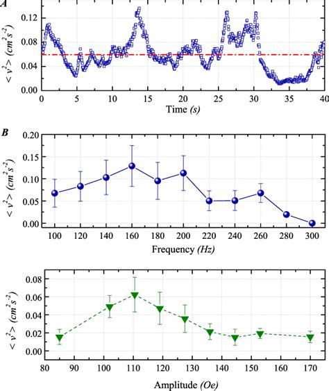 Color Online Root Mean Square Rms Velocity Of The Surface Flows Panel Download Scientific