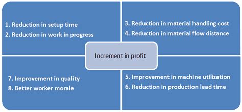 Advantages Of Cellular Manufacturing