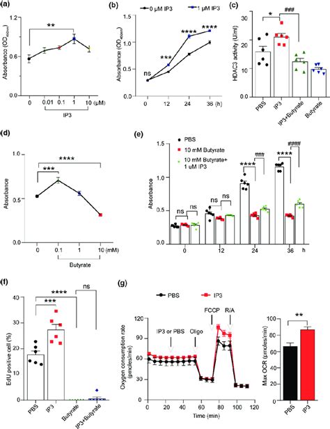 Ip3 Stimulates Cell Proliferation By Increasing Hdac3 Activity In Iec 6