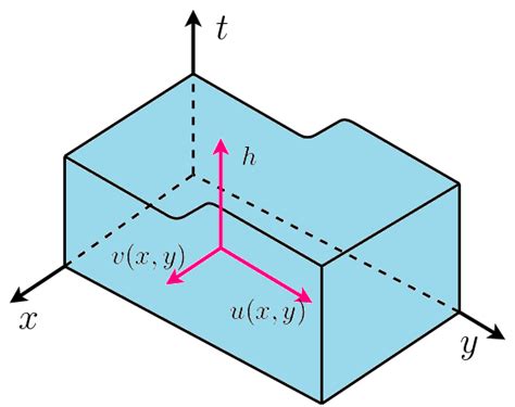 Shallow Water Equation Configuration In 2d Domain Download Scientific Diagram