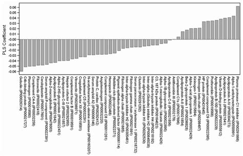 Pls Coefficients Plot For Proteins Analyzed By Isobaric Protein