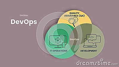 Infographic Presentation Template In DevOps Concept Is Combining