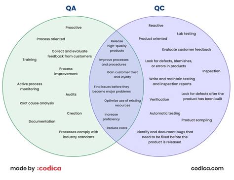 Quality Assurance Vs Quality Control Key Differences Codica