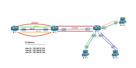 Vlan Tag Stacking On Mikrotik Sharing Ilmu