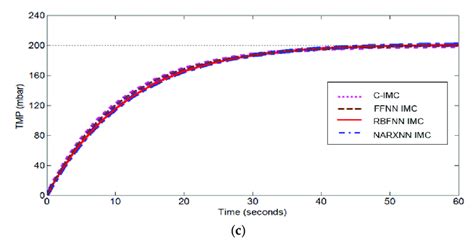 Input Output Step Responses Performance A Voltage B Flux C TMP Download Scientific