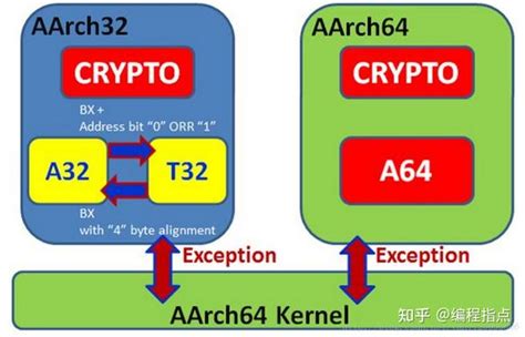 带你了解armv8 Aarch64简介（超详细） 知乎