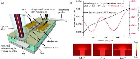 A Schematic Of A Graphene Silicon Hybrid Slot Waveguide B Download Scientific Diagram