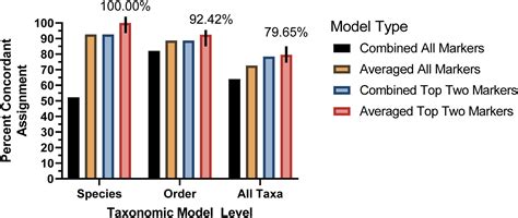 molecular sexing of birds using quantitative pcr qpcr of sex‐linked