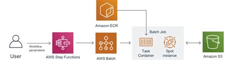 aws batch overview features benefits and use case