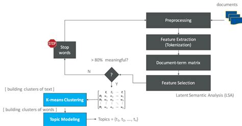 The Main Steps Of The Hybrid Clustering And Topic Modeling Framework