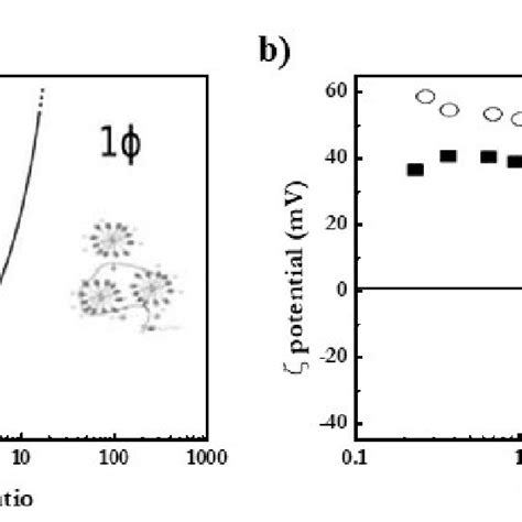 Representation Of The Phase Behavior Of Oppositely Charged Download Scientific Diagram