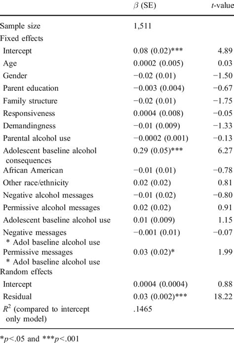 Hierarchical Linear Model Of Multiply Imputed Data Impu Tations20 Download Table