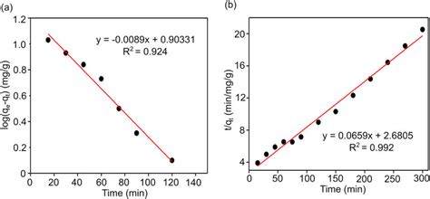 A Pseudo First Order Kinetic Plot And B Pseudo Second Order Kinetic Download Scientific
