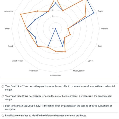 The Radar Spider Plot Below Shows Data From A 2015