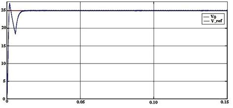 Matlab Simulation Result Of Controlled Voltage Download Scientific Diagram