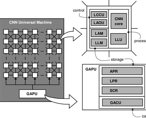 cnn universal machine architecture basic processing cell and global download scientific