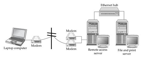 Remote Users To Support Networking