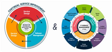 What Is The Difference Between ITSM And ITIL