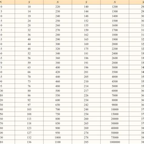 Showing The Table For Determining Sample Size From A Given Population Download Scientific Diagram