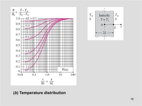 W4 Lecture Transient Heat Conduction Ppt