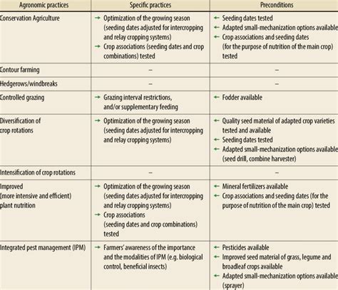 Good Agronomic Management Practices Download Scientific Diagram