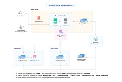 Endpoint Central Wan Architecture Desktop Administration Software