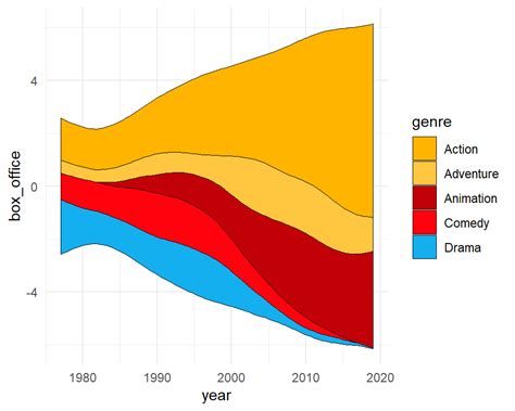 Streamgraphs In Ggplot2 With Ggstream R Charts