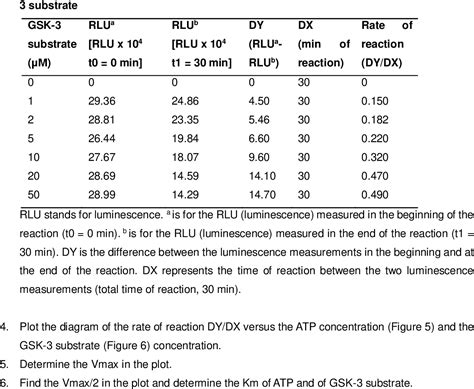 Table 3 From A Radioactive Free Kinase Inhibitor Discovery Assay