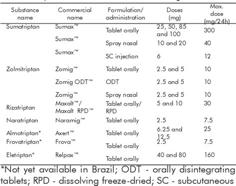 Table 7 From Preventive And Abortive Treatment Of Migraine With
