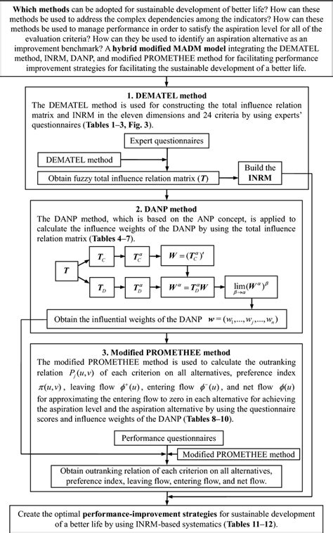 Flowchart Of The Development Of The Hybrid Madm Model Download