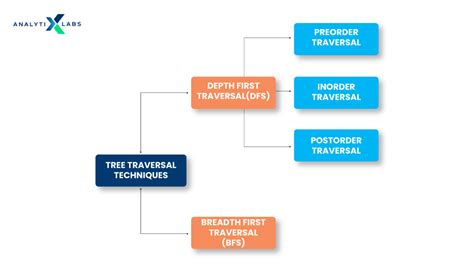 Tree Traversal In Data Structure Concepts Implementation And More