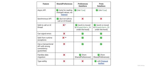 Android性能优化 从sharedpreferences到datastore安卓shared Performance Csdn博客