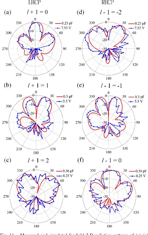 figure 11 from reconfigurable vector vortex beams using spoof surface