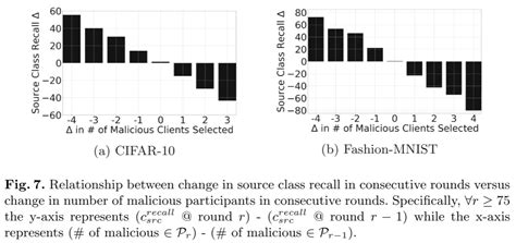 Data Poisoning Attacks Against Federated Learning Systems Bid000 Blog