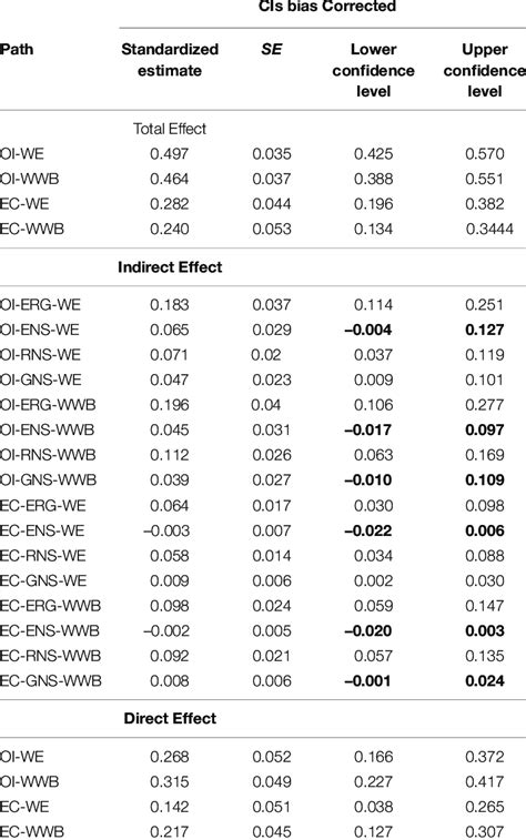 Bootstrap Test Results Of Total Effect Direct Effect And Indirect Download Scientific Diagram