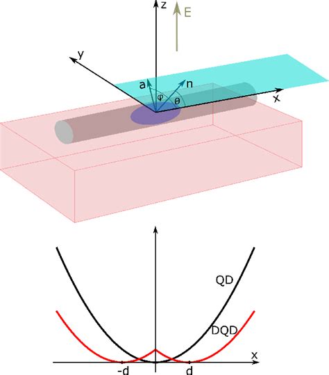 Figure 1 From Electrical Control Of A Spin Qubit In Insb Nanowire Quantum Dots Strongly
