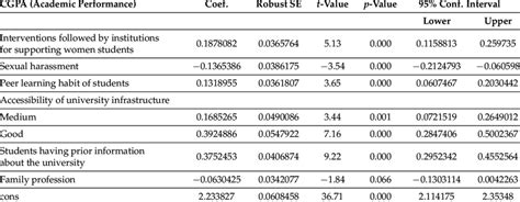 Significant Variables In The Ols Regression Model Download Scientific