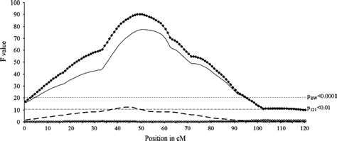 Qtl Test Statistic For Fetal Growth A Line Cross Model With An
