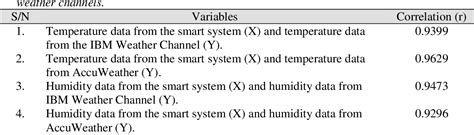 Table 1 From An Iot Based Weather Station Using An Embedded System Semantic Scholar