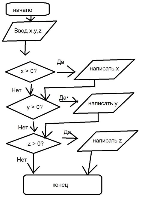 Составьте блок схему Из трёх чисел X Y Z выбрать все положительные числа и напечатать их