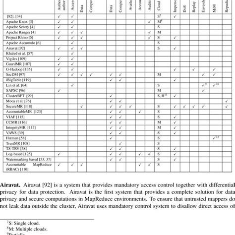 Summary Of Security Algorithms Protocols And Frameworks For Mapreduce