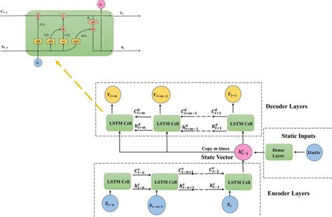 An Encoder Decoder Lstm Model For Un Gauged Flood Prediction