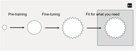 Understanding Llm Training Inno Ai Ve