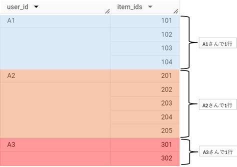 【bigquery】arrayunnestを丁寧に解説 Cci Analytics
