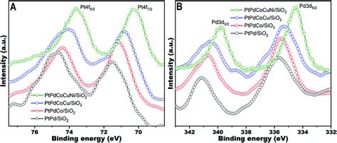 pt 4f and pd 3d xps spectra of ptpd sio2 ptpdco sio2 ptpdcocu sio2