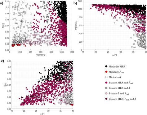 Optimal Cutting Parameters For Different Combinations Of The Design Factors Download