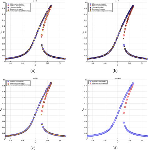 Figure 4 From Model Reduction To Spectral Submanifolds And Forced Response Calculation In High